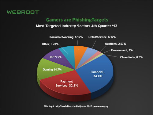 SecureAnywhere AntiVirus for PC Gamers